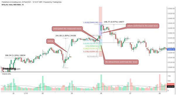 How to Use Fibonacci Retracements in Trading Strategies ...