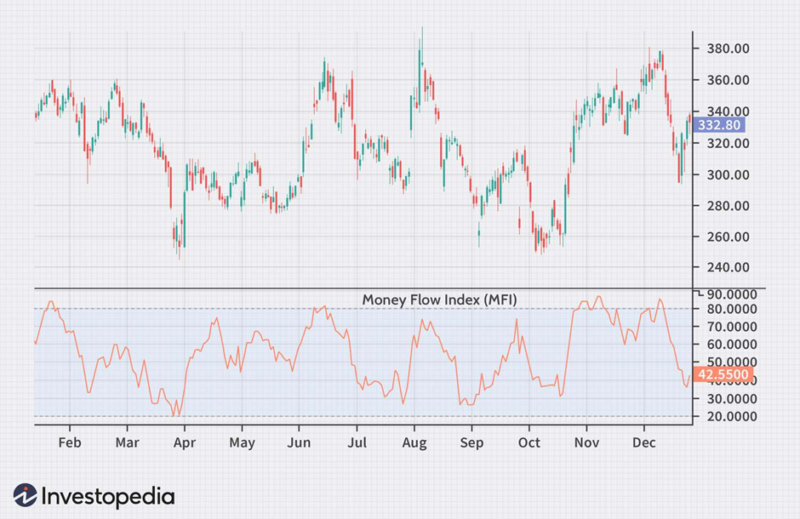 What Is MFI? Understanding Money Flow Index - Learn Quant Trading ...