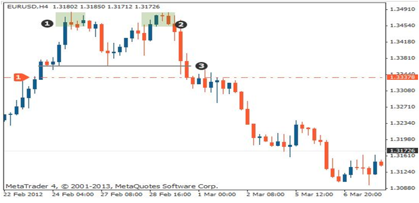 How to Trade Double Top Pattern - QuantStrategy.io - blog