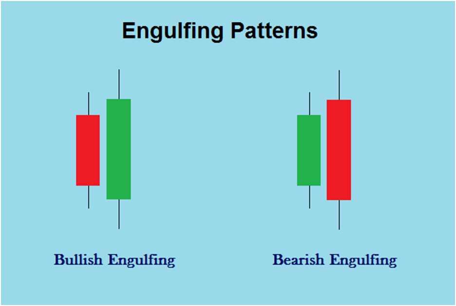 How to Trade Bullish and Bearish Engulfing Candlesticks - QuantStrategy ...