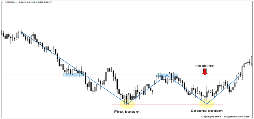 How to Trade Double Bottom Patterns - QuantStrategy.io - blog