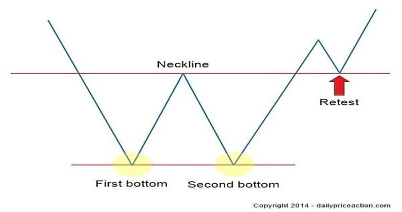How to Trade Double Bottom Patterns - QuantStrategy.io - blog
