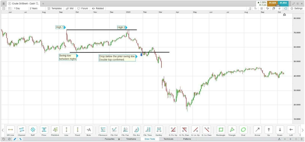 How to Trade Double Top Pattern - QuantStrategy.io - blog