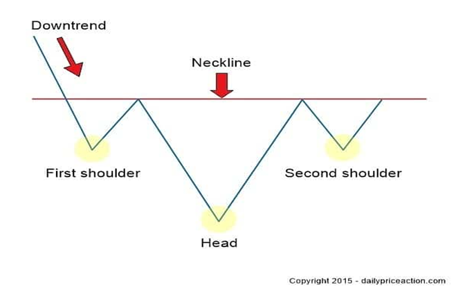 Inverse Head and Shoulders Chart Pattern – How to Identify and Trade ...