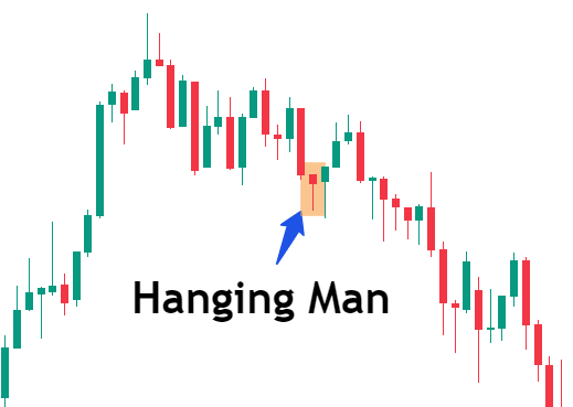 Hanging Man Candlestick Pattern | How to Identify and Trade ...