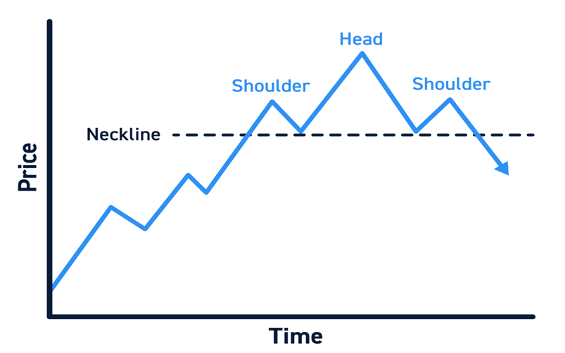 What is a Head and Shoulders Chart Pattern and How to Trade Them ...