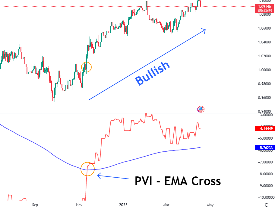 What is PVI? How to Use the Positive Volume Index in Trading ...
