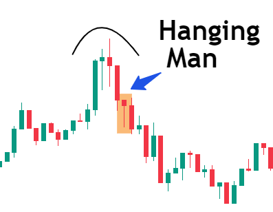 Hanging Man Candlestick Pattern | How to Identify and Trade ...