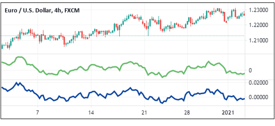 What is an Ease of Movement Indicator? Understanding Ease of Movement ...