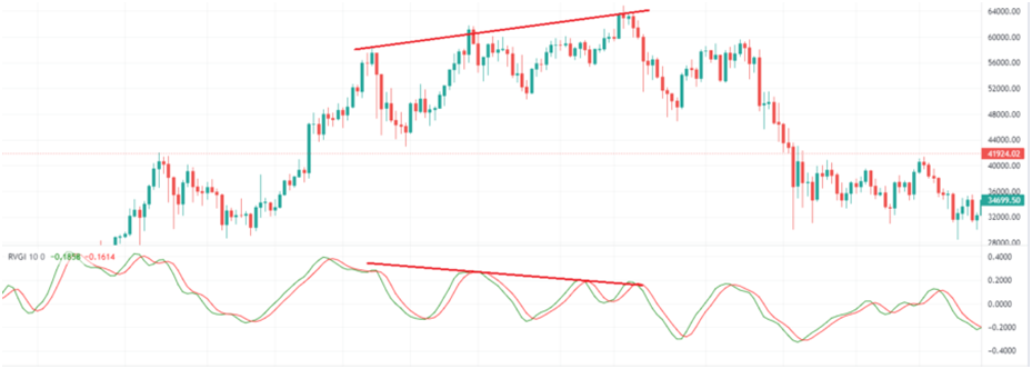 What is RVI? How To Use The Relative Vigor Index Indicator in Trading Strategies - QuantStrategy ...