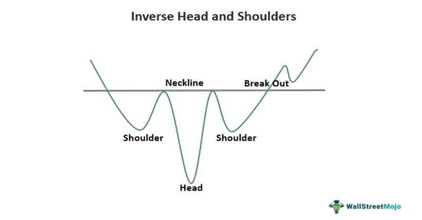 Inverse Head and Shoulders Chart Pattern – How to Identify and Trade ...