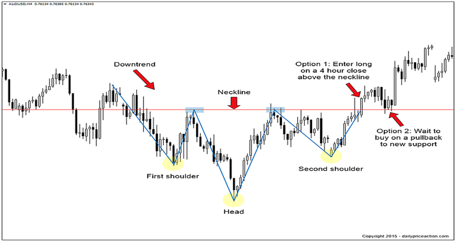 Inverse Head and Shoulders Chart Pattern – How to Identify and Trade ...