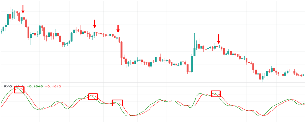 What is RVI? How To Use The Relative Vigor Index Indicator in Trading ...