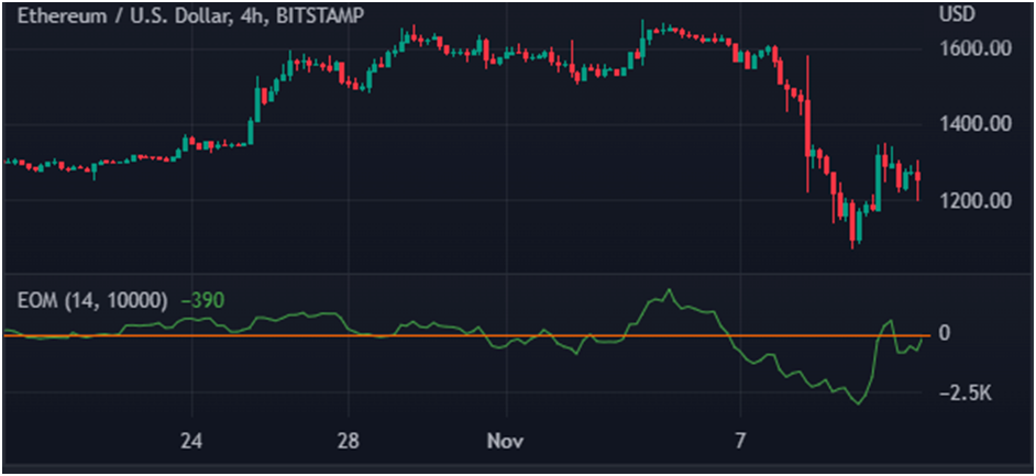 What is an Ease of Movement Indicator? Understanding Ease of Movement ...