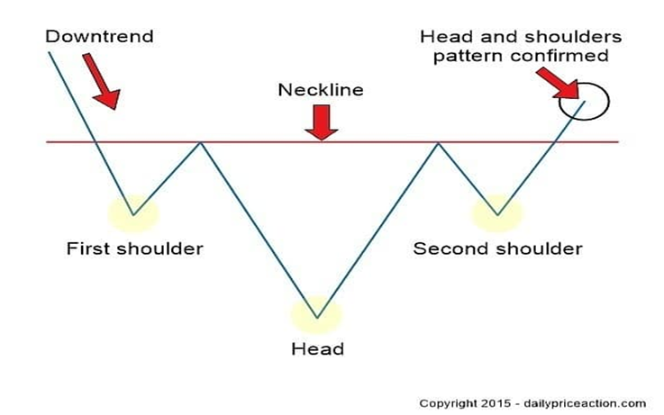 Inverse Head and Shoulders Chart Pattern – How to Identify and Trade ...