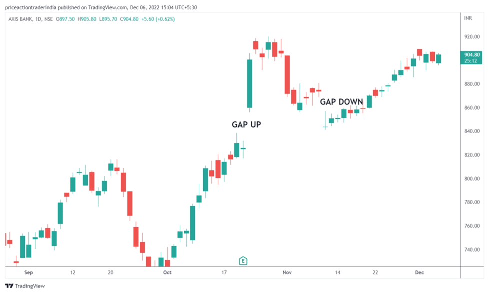 4 Types of Gaps: How to Trade Them? - QuantStrategy.io - blog