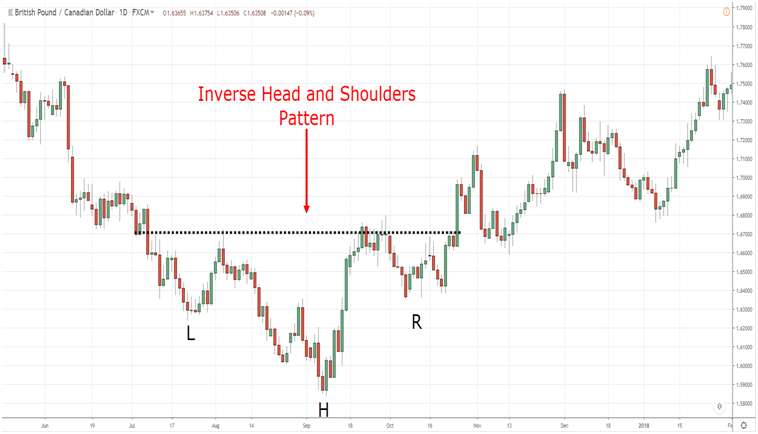 What is a Head and Shoulders Chart Pattern and How to Trade Them ...