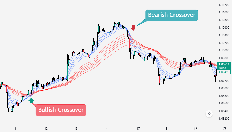 Guppy Multiple Moving Average – How to Use in Trading - QuantStrategy.io - blog