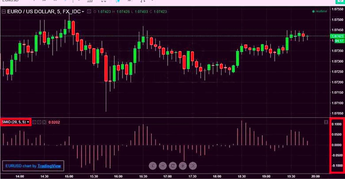 What Is SMI Ergodic Indicator? Understanding SMI Ergodic Indicator - QuantStrategy.io - blog