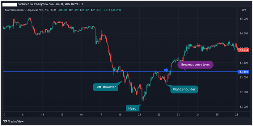 Inverse Head and Shoulders Chart Pattern – How to Identify and Trade ...