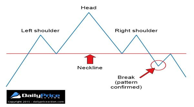 What is a Head and Shoulders Chart Pattern and How to Trade Them ...