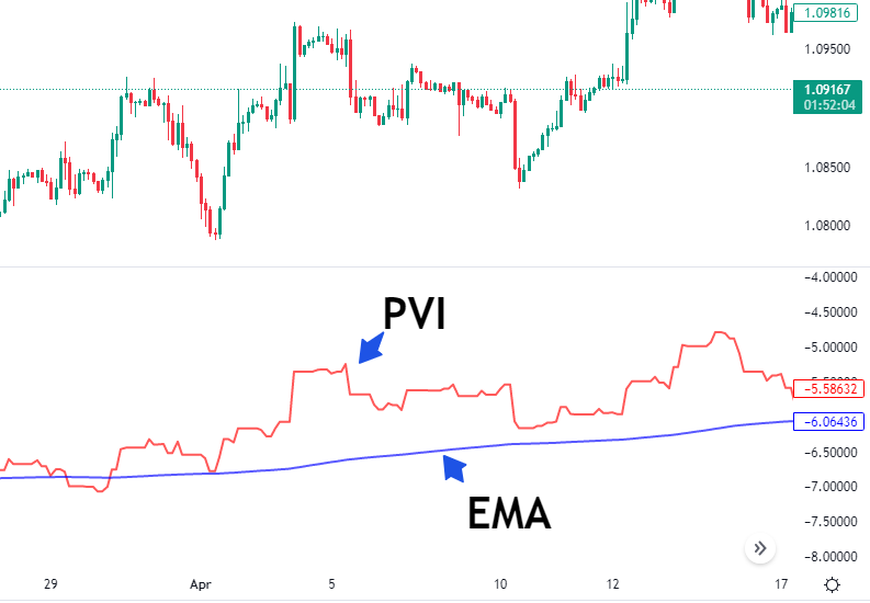 What is PVI? How to Use the Positive Volume Index in Trading ...
