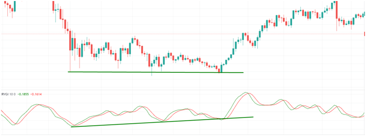 What is RVI? How To Use The Relative Vigor Index Indicator in Trading ...