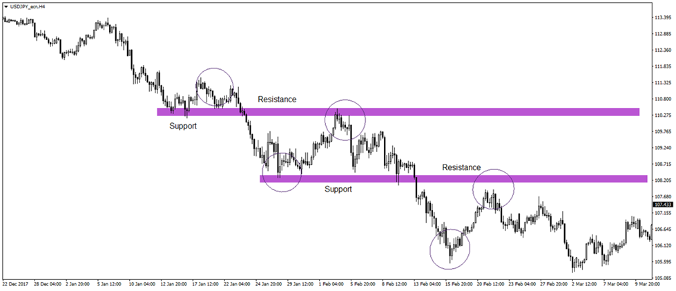 What is Price Action Trading | How do Traders use it? - QuantStrategy ...