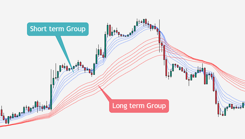 Guppy Multiple Moving Average – How to Use in Trading - QuantStrategy.io - blog