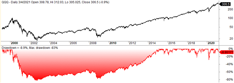 What are Drawdown and Maximum Drawdown in Trading - QuantStrategy.io - blog
