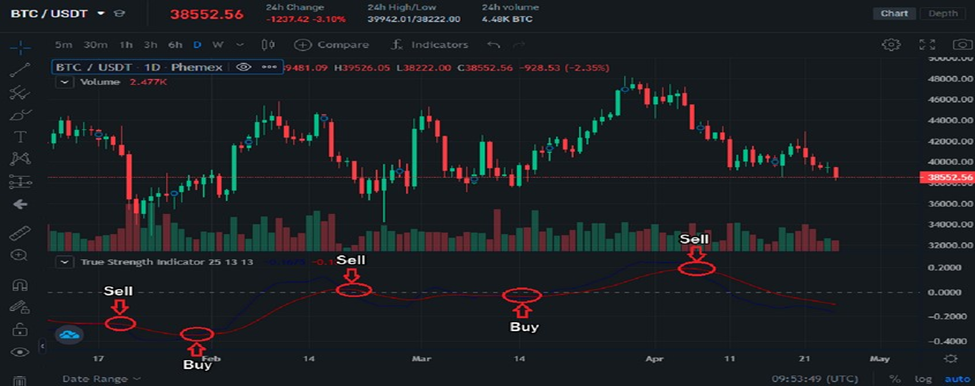True Strength Index: How to Use in Trading - QuantStrategy.io - blog