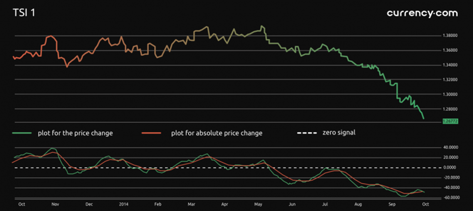 True Strength Index: How to Use in Trading - QuantStrategy.io - blog