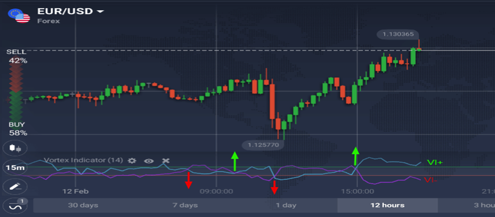 Vortex Indicator: How to Use in Trading Strategies - QuantStrategy.io - blog