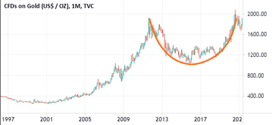 How to Trade the Rounding Bottom Chart Pattern - QuantStrategy.io - blog