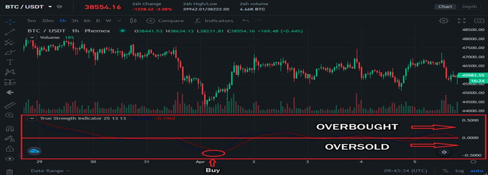 True Strength Index: How to Use in Trading - QuantStrategy.io - blog