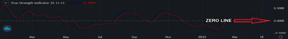 True Strength Index: How to Use in Trading - QuantStrategy.io - blog