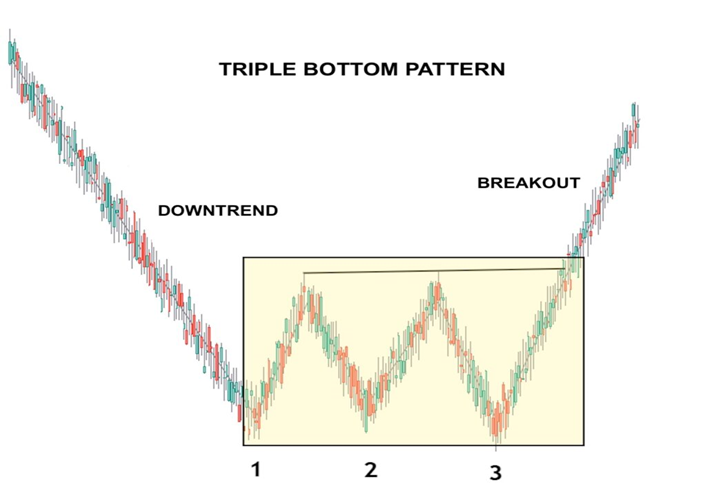 The Triple Bottom Pattern: A Reliable Chart Pattern for Trading Success ...
