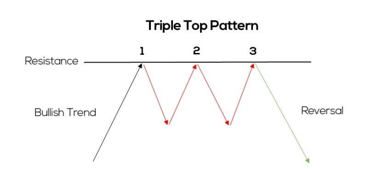 How to Trade Triple Top Chart Pattern - Learn Quant Trading ...