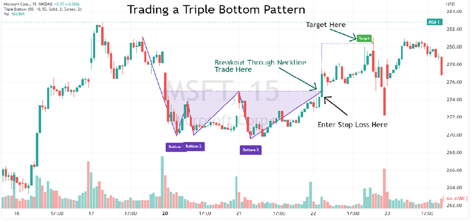The Triple Bottom Pattern: A Reliable Chart Pattern for Trading Success - QuantStrategy.io - blog