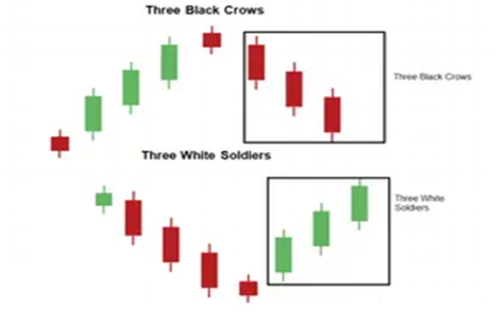 Understanding the Three Black Crows Candlestick Pattern for Successful ...