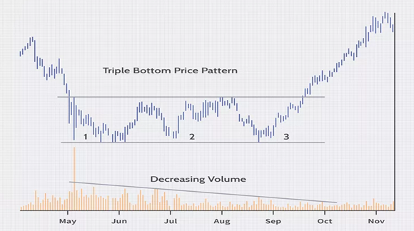 The Triple Bottom Pattern: A Reliable Chart Pattern for Trading Success ...