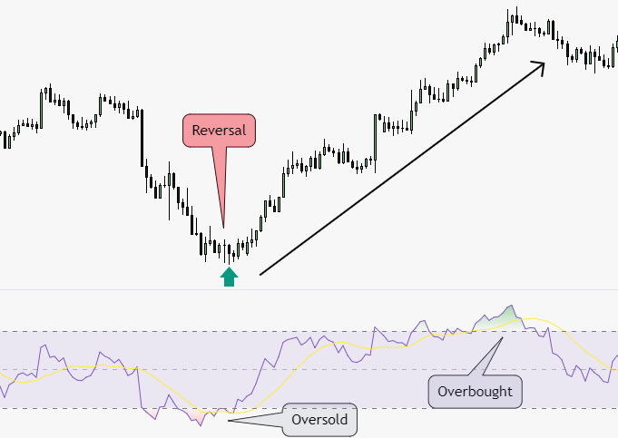 What are Reversals: How to Use Them in Trading Strategies ...