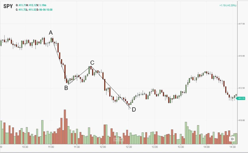 How to Trade ABCD Chart Pattern - QuantStrategy.io - blog