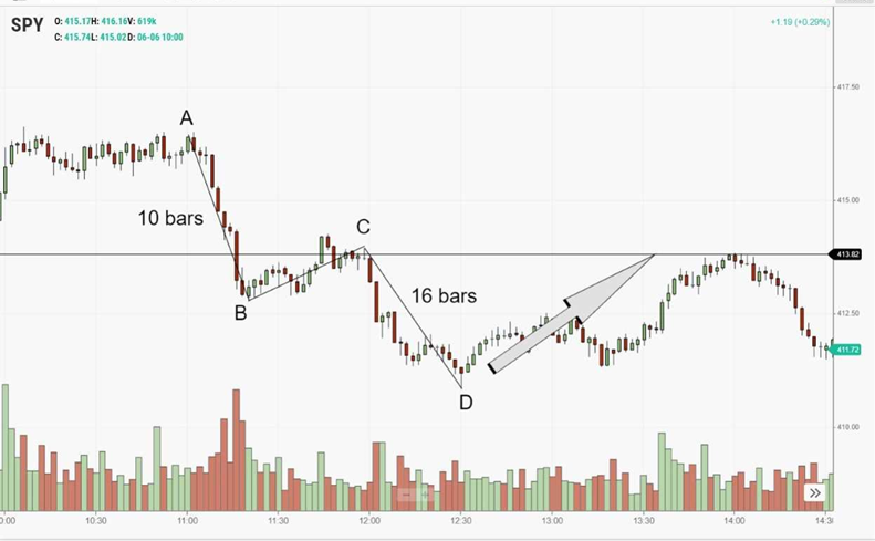 How to Trade ABCD Chart Pattern - QuantStrategy.io - blog