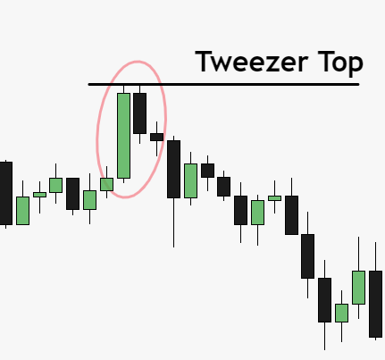 The Tweezer Top and Bottom Candlestick Patterns: How to Use in Trading ...