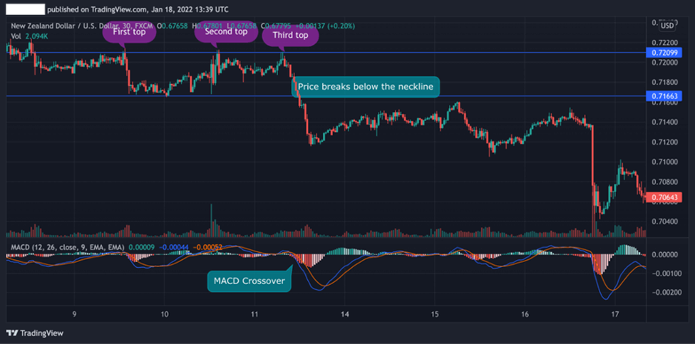 How to Trade Triple Top Chart Pattern - QuantStrategy.io - blog
