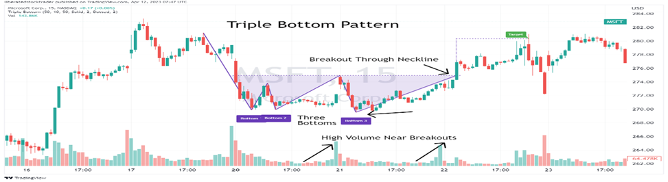 The Triple Bottom Pattern: A Reliable Chart Pattern for Trading Success - QuantStrategy.io - blog
