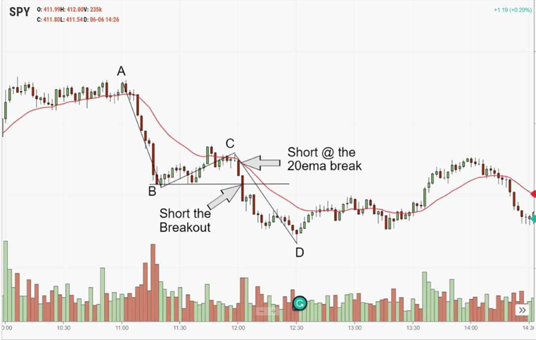 How to Trade ABCD Chart Pattern - QuantStrategy.io - blog