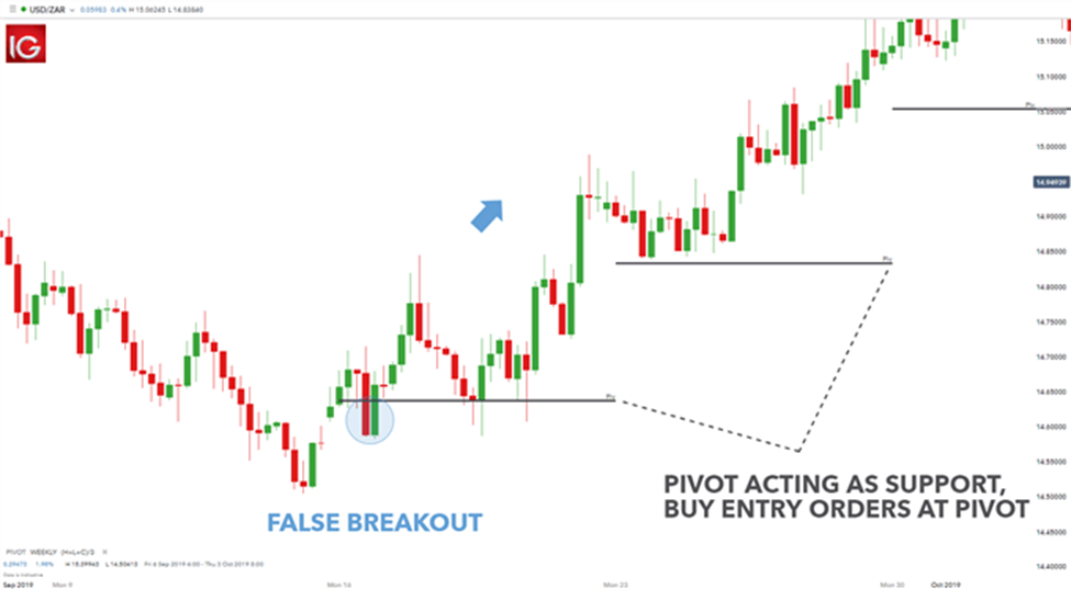 Pivot Points: A Powerful Tool for Day Traders - QuantStrategy.io - blog