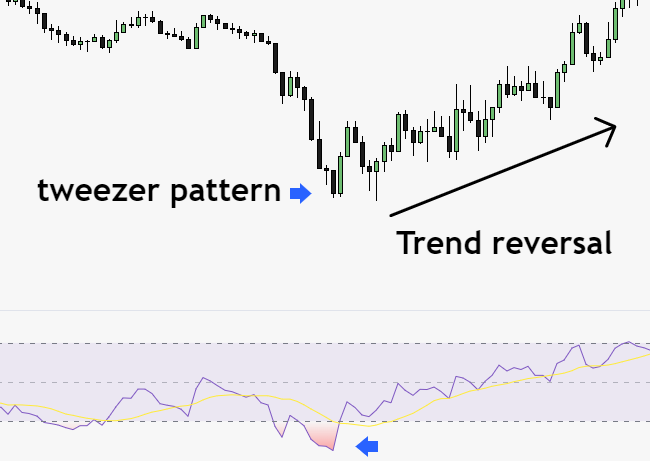 The Tweezer Top and Bottom Candlestick Patterns: How to Use in Trading ...